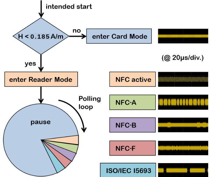 The NFC System - Building an LED-Based H-Field Indicator and an ID ...